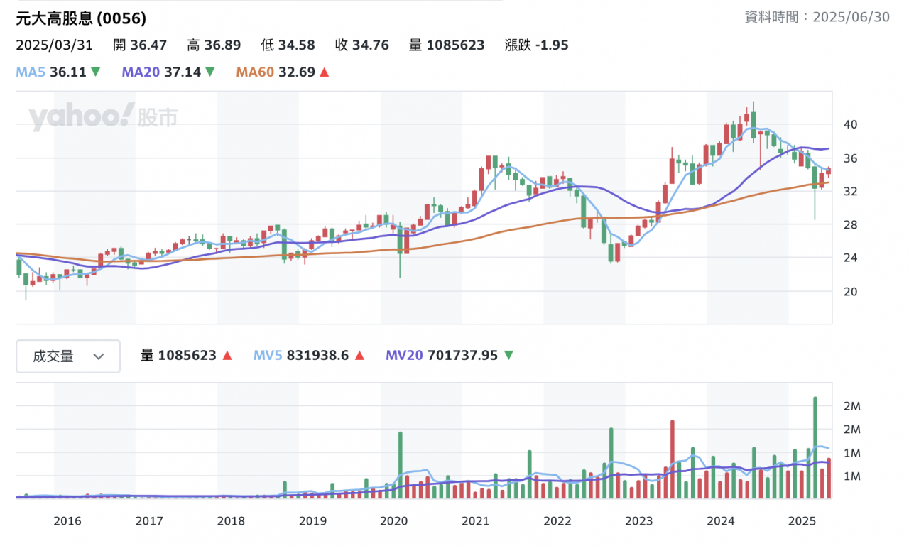 0056配息1.07元沒了，除息發息日出爐！中止4季高水準理由曝光，年化配息率10%現在還能買？ - 今周刊